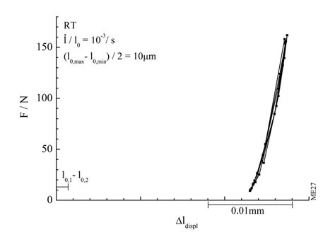 Figure A4 Force Displacement Curve Me27 At Rt At Different Cycling