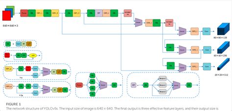 Figure 1 From An Improved Method Mss Yolov5 For Object Detection With