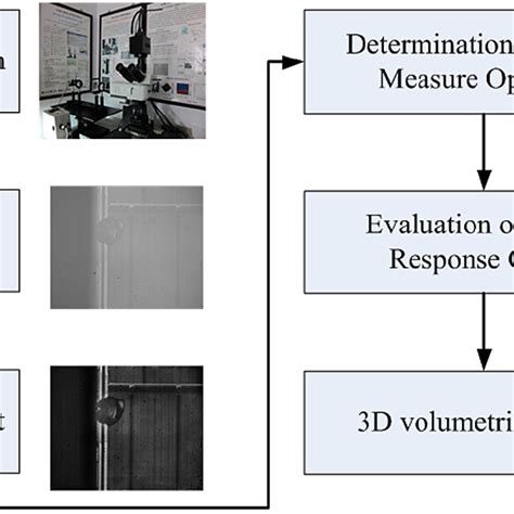 Overview Of 3d Volumetric Measurement Approach Download Scientific