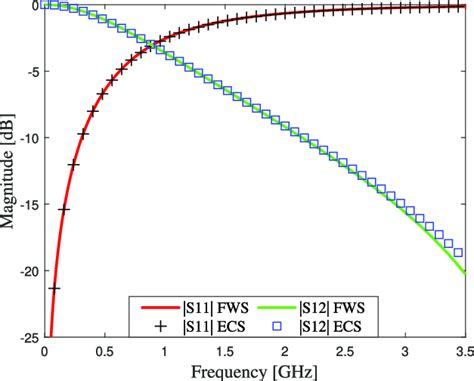 Magnitudes Of The Reflection And Transmission Coefficients Of The