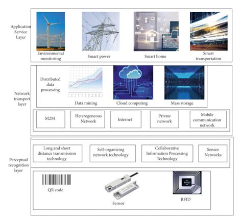 Iot System Structure Pictures From Baidu Picture Download