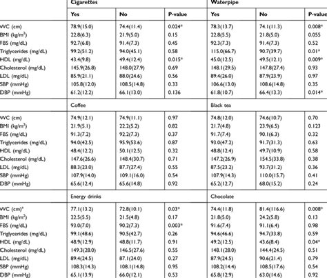 Differences In Metabolic Abnormalities Between Users Yes And Download Scientific Diagram