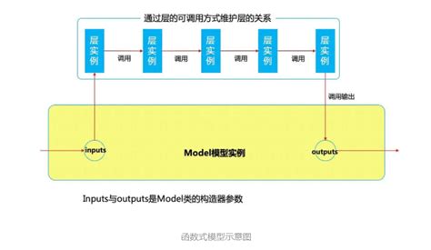 tensorflow中keras models 的使用总结 腾讯云开发者社区 腾讯云