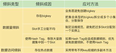 第五节 数据分布优化应对数据倾斜 Jacob Redis Book