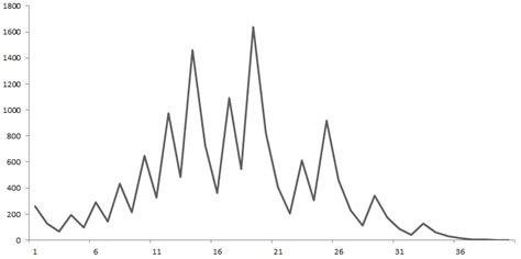 The Graph Of The Sequence For 87 Download Scientific Diagram