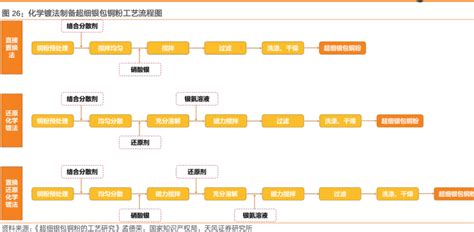 化学镀法制备超细银包铜粉工艺流程图 2023年09月 行业研究数据 小牛行研