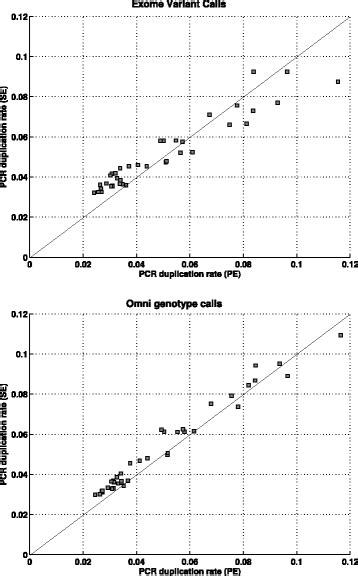 Comparison Of The Estimated Pcr Duplication Rate On 40 Exome Datasets Download Scientific