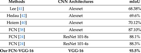 Comparing Our Fcn To Previous Works Using The Same Dataset Download