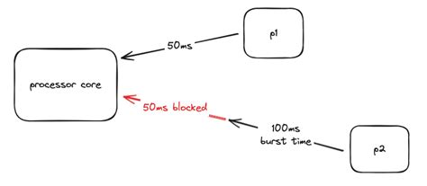 Kubernetes Linux Kernel Cfs Cpu Usage Explained Stack Overflow