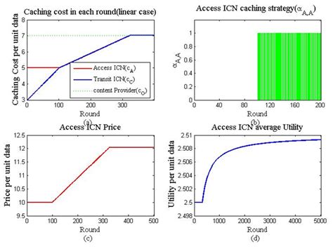 Optimal Caching And Pricing Strategy For The Access Icn In Linear Case Download Scientific Diagram