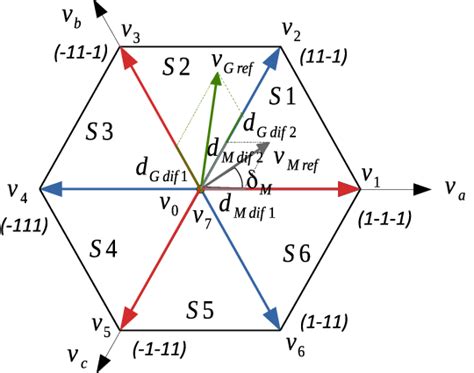 Space Vector Diagram With The Eight Possible Switching States Of A