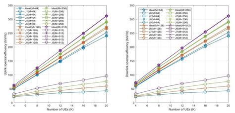 Spectral Efficiency A Uplink Transmission B Downlink Transmission Download Scientific Diagram