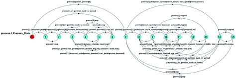 Process State Transition Model In Lts Download Scientific Diagram