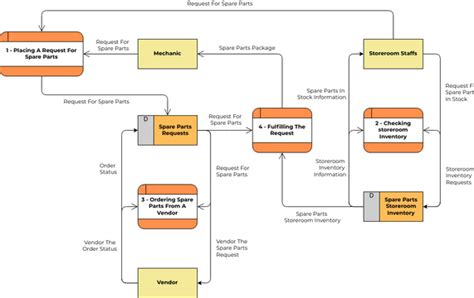 Spare Parts Process Flow Spare Parts Process Flow