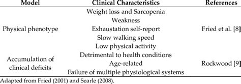 Identification Of Clinical Characteristics Of Frail Patients By Model Download Scientific