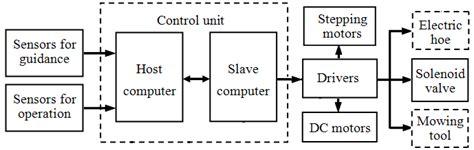 control system of the agricultural robot download scientific diagram