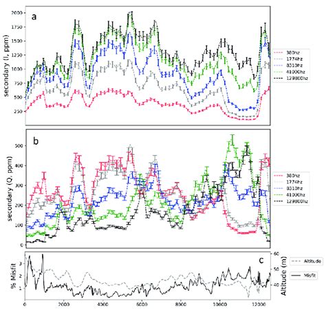 5 Lci Smooth Inversion Results Lateral And Vertical Constraints Input Download Scientific