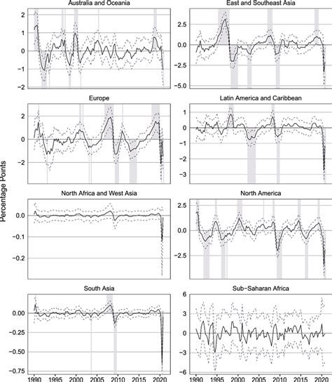 Regional Components Of Output Gaps The Solid Line Represents The Download Scientific Diagram