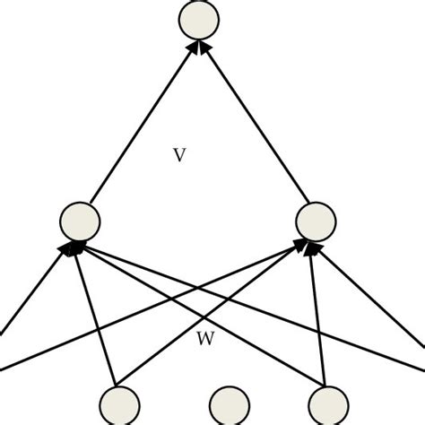 A Three Layer Feed Forward Neural Network W And V Are The Weight Download Scientific Diagram