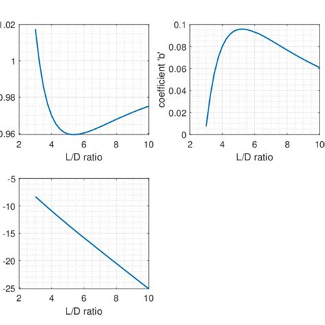 Polynomial Coefficients Values At Various Ld Ratios Between 025 − 3