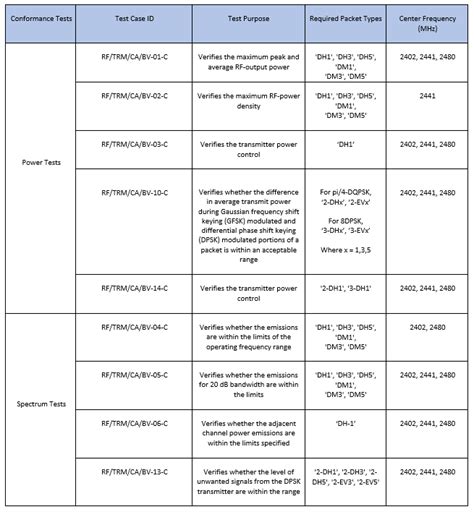 Bluetooth Br Edr Power And Spectrum Tests