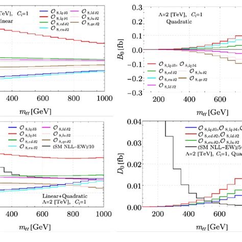 Individual Operator Contributions To The Differential Distributions For