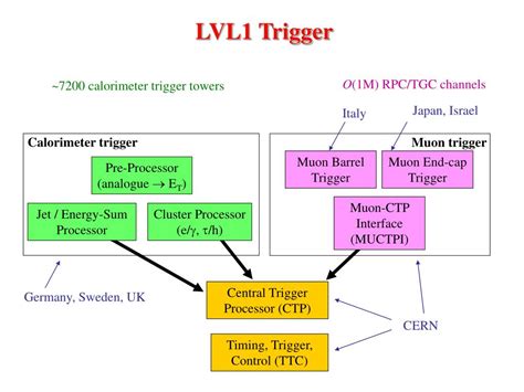 Ppt Trigger Daq Dcs Powerpoint Presentation Free Download Id 6718811