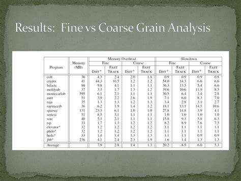 Ppt Fasttrack Efficient And Precise Dynamic Race Detection Powerpoint Presentation Id1583877