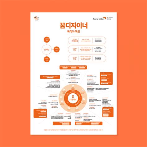 월드비전 마인드맵 디자인 청년협동조합 몽땅