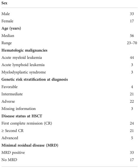 Frontiers Impact Of Total Marrow Lymphoid Irradiation Dose To The Intestine On Graft Versus