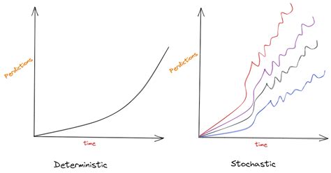 Deterministic Vs Stochastic Machine Learning