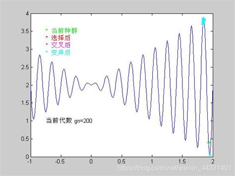 【智能优化算法】遗传算法——轮盘赌选择（matlab实现）matlab凯旋16668 Gitcode 开源社区