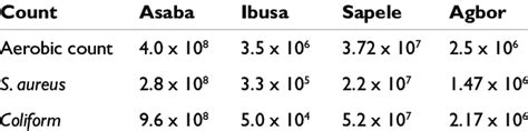 The Mean Viable Count Staphylococcus Count And Enterobacteriaceae Count Download Table
