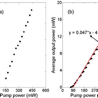 A Pulse Duration And B Pulse Energy As A Function Of Pump Power Download Scientific Diagram