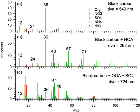Examples Of Single Particle Mass Spectra Of Rbccontaining Particles In