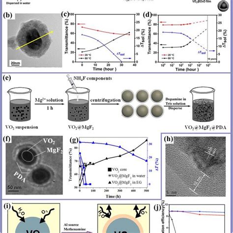 A Experimental Flow Chart For The Synthesis Of Vo2 Zno Core Shell Download Scientific Diagram