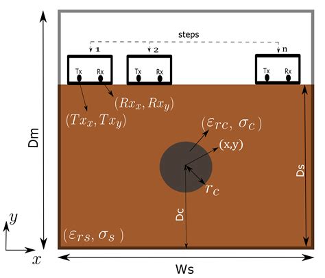 Github Aplatagprojectemsimulation2d Electromagnetic Simulator To Generate 2d Gpr Images