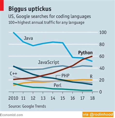 Python Ur Best Friend I Was Stunned To Read An Economist Article