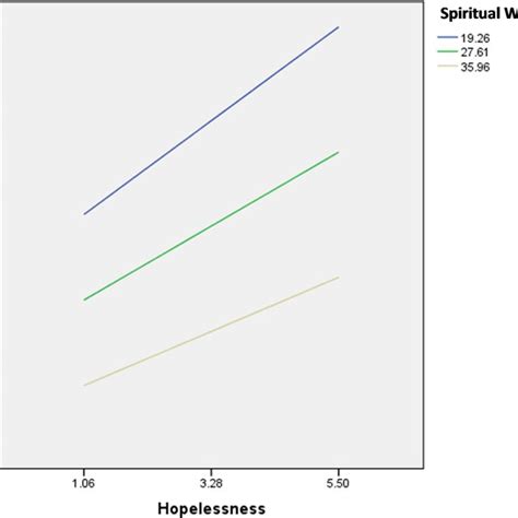 Interaction Hopelessness By Household Crowding Index On Depression Download Scientific Diagram