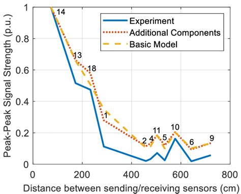 Signal Attenuation With Sensor 15 As The Sending Sensor Download
