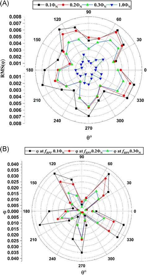 Pressure Fluctuation At The Impeller‐vaned Diffuser Gap Points For A