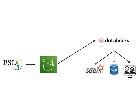 Today I Completed A Project Using Apache Spark And Gained A Basic Understanding Of Both Apache