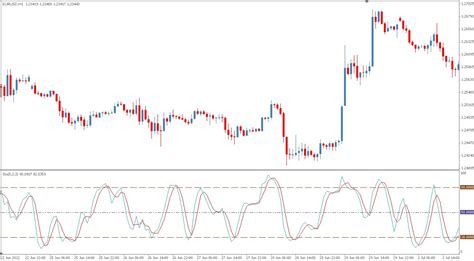 Forex Stochastic Oscillator
