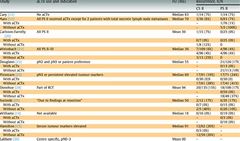 Use Of Adjuvant Chemotherapy After Retroperitoneal Lymph Node Download Scientific Diagram