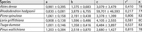 Logistic Growth Function Parameters With 95 Confidence Intervals For Download Table