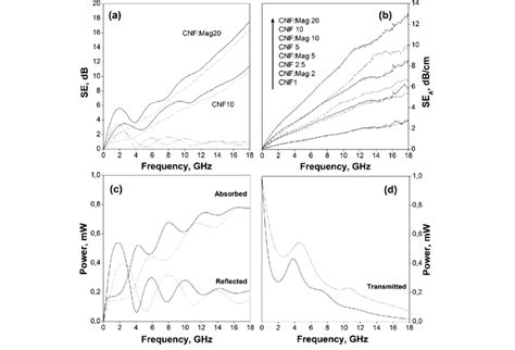 A Total Electromagnetic Shielding Efficiency Se T For Composites Download Scientific