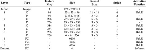 Description Of Alexnet Architecture C Convolutional Layer P Max Download Scientific Diagram