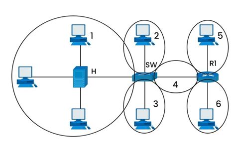 What Is Collision Domain In Networking PyNet Labs