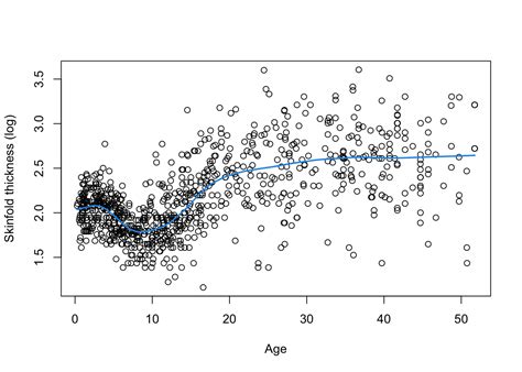 Regression Modelling For Biostatistics Violations Of Assumptions