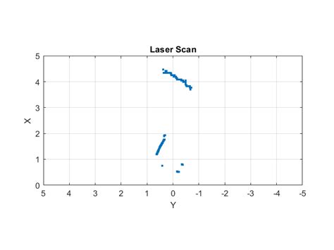 Read A Ros Scan Message In Simulink Matlab And Simulink Mathworks India